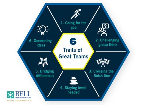 Does your team have what it takes to be Great? - Bell Leadership